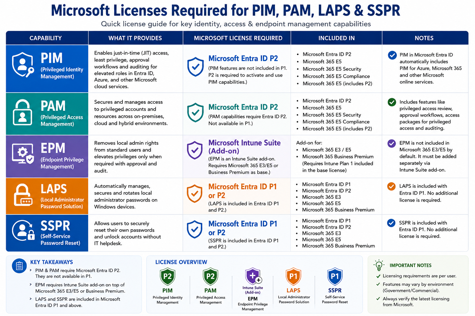Microsoft Intune Licensing Decoded: PIM, PAM, EPM, LAPS & SSPR — P1 vs ...